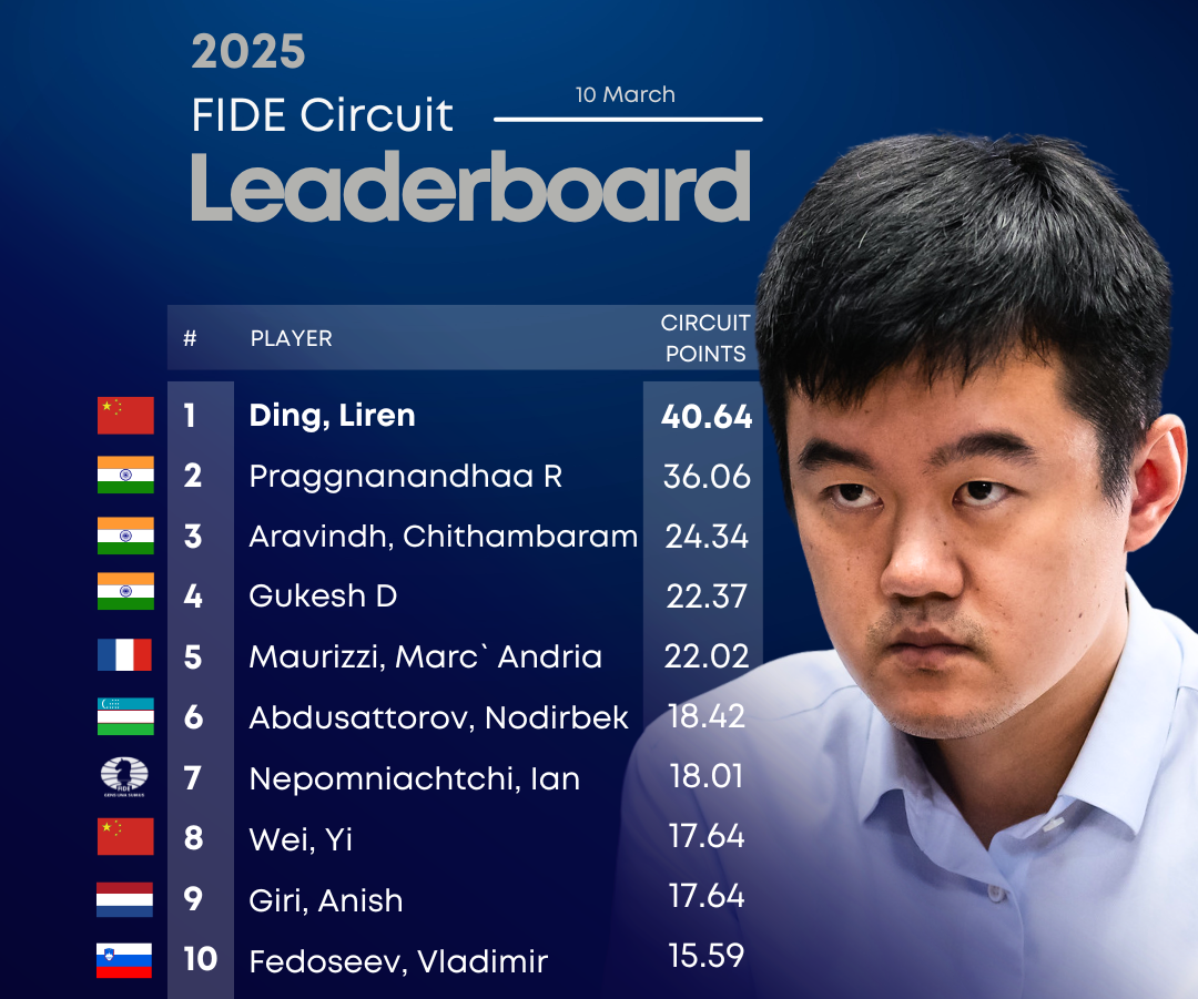 FIDE Circuit 2025: Ding Liren still leads, Praggnanandhaa closes in ...
