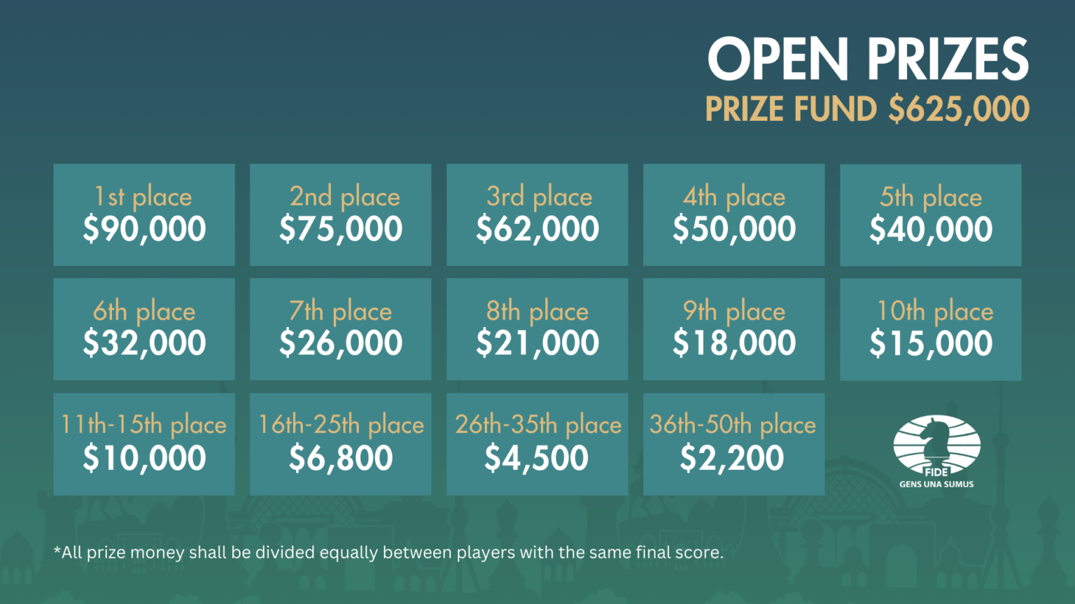 FIDE Grand Swiss 2025: Prize fund increases to record $855,000, with ...