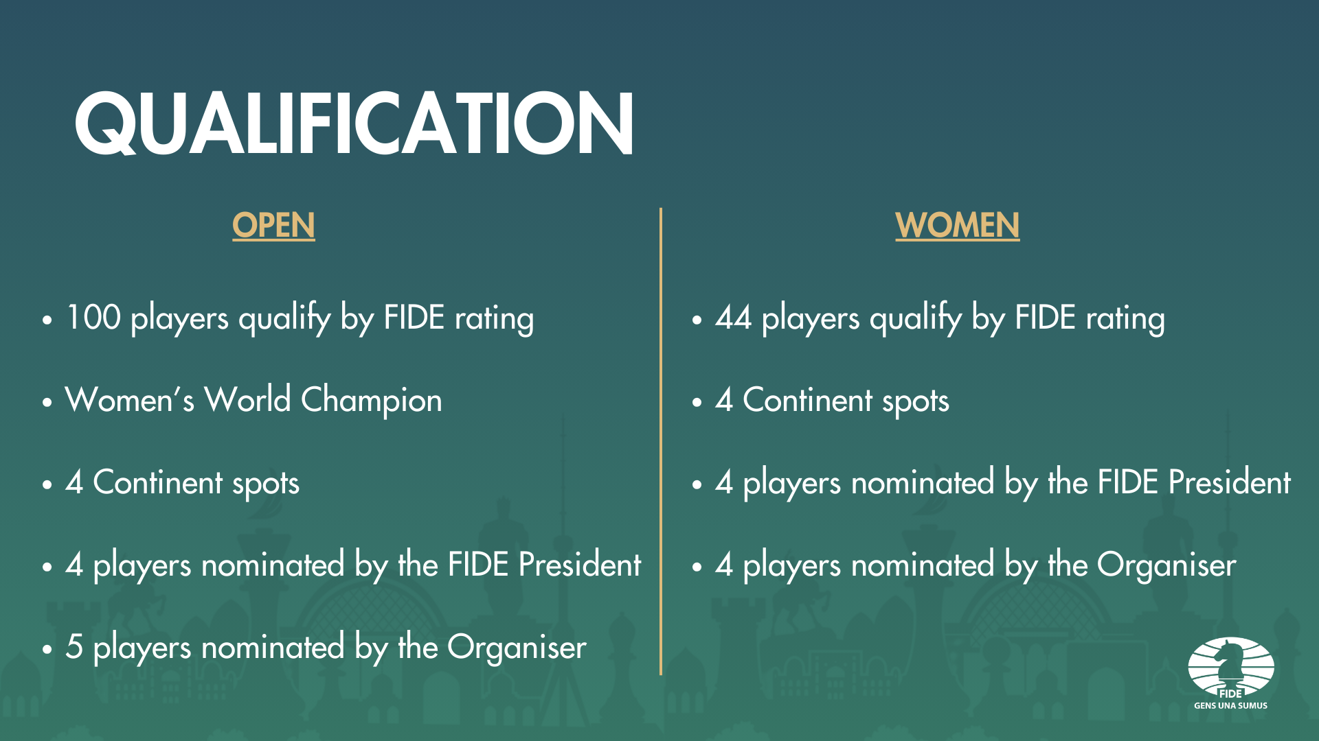 FIDE Grand Swiss 2025: Prize fund increases to record $855,000, with six new spots for women ...