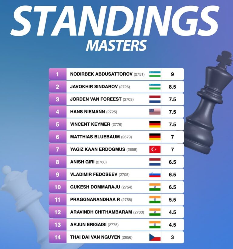 Nodirbek Abdusattorov wins Tata Steel Chess Masters 2026 ...