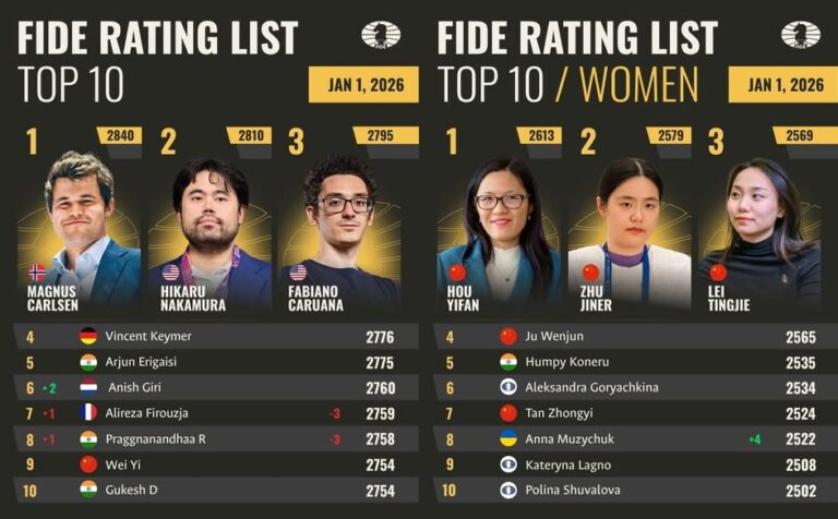 FIDE January 2026 rating list: Key moves and standouts – International ...