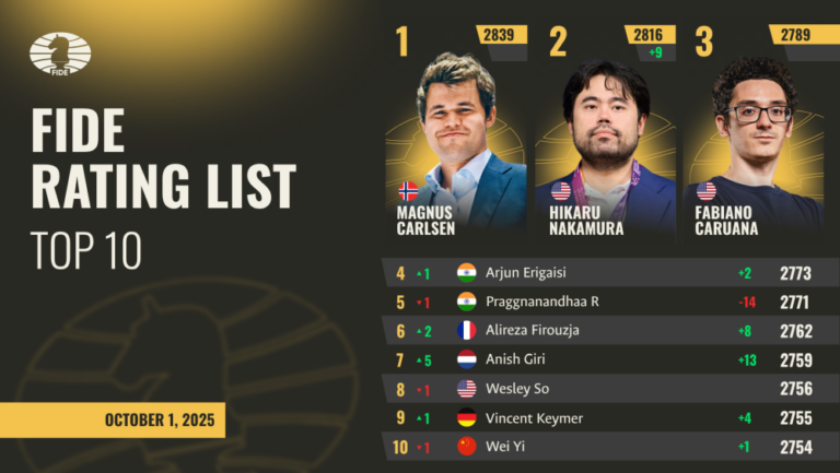 FIDE October 2025 Rating List: Zhu Jiner climbs to #2, Anish Giri ...