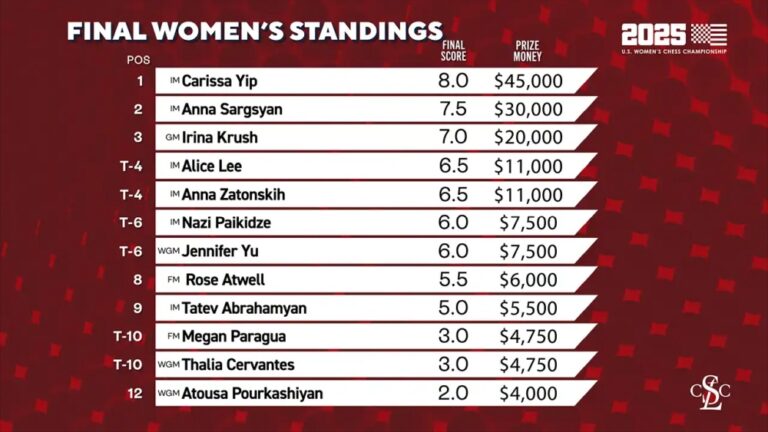 2025 U.S. Championships: Fabiano Caruana and Carissa Yip defend titles ...