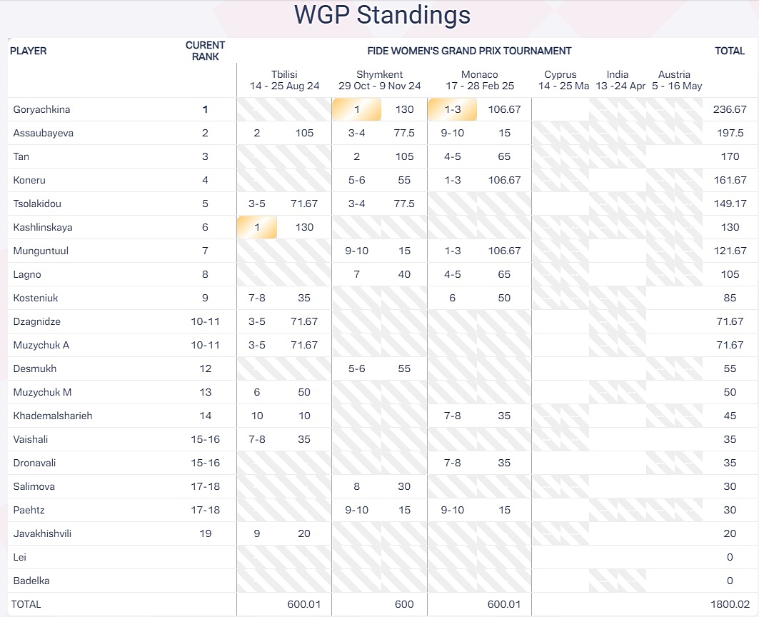 Goryachkina clinches second FIDE WGP 2024-2025 title in Monaco after ...